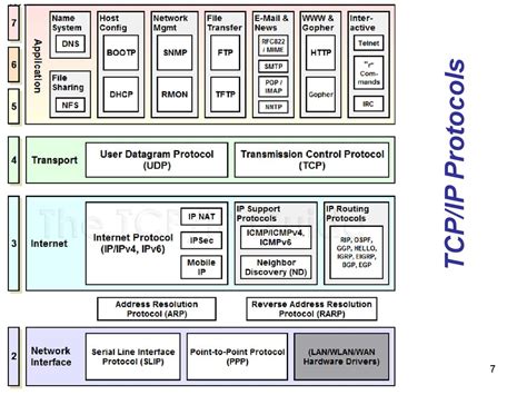 Theme 02 Stack Of Tcpip Protocols презентация онлайн
