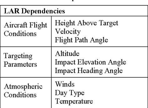 Table 1 From New Modeling Algorithm For Improving Accuracy Of Weapon Launch Acceptability Region
