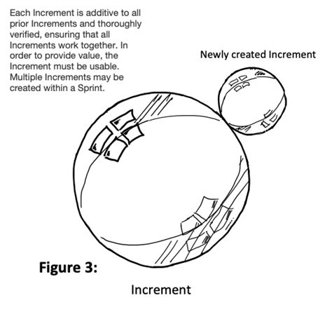 What Is The Increment