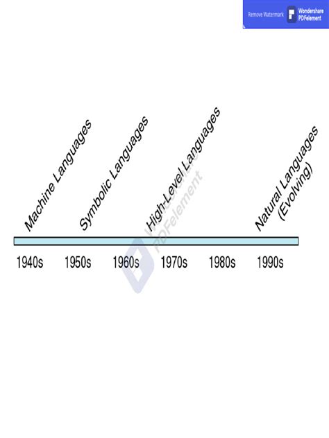 History Of Computer Languages The Only Language Understood By A