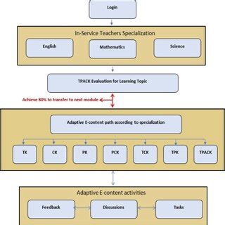 TPACK Framework In An Adaptive Learning Environment ALE Download Scientific Diagram