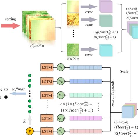 Conv Se Lstm Model Structure Download Scientific Diagram