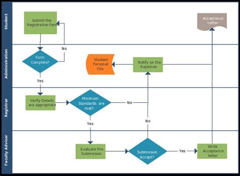 How To Properly Use Cross Functional Flowcharts Foreign Policy