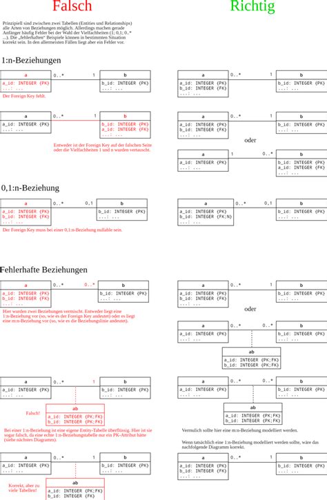 Uml Diagramme Typische Fehler Entity Relationship 1 N Klassennotation Glossarwiki