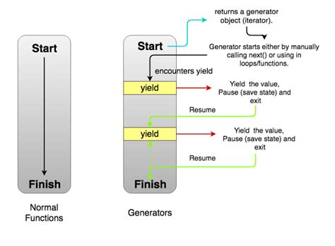 Javascript 中的异步生成器函数异步生成器函数很特殊因为你可以在异步生成器函数中同时使用 await 和 yi 掘金
