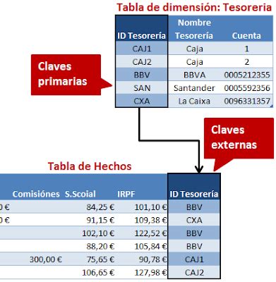 témporaExcel Modelización de datos en Excel