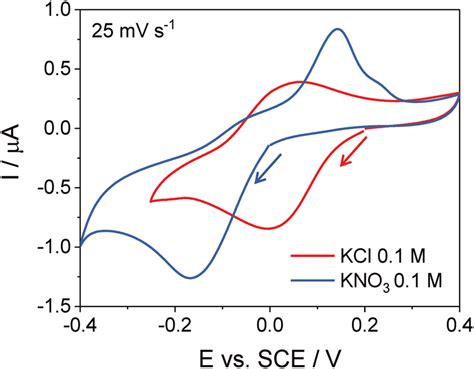 Cyclic Voltammograms Of A Cuo Nps Modified Glassy Carbon Electrode In
