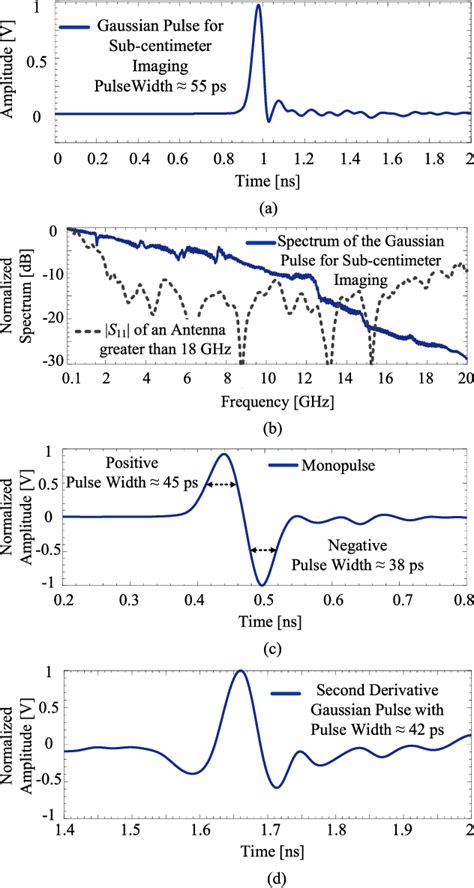 Figure 3 From Design Of A Low Cost Uwb Time Domain Radar System For Subcentimeter Image