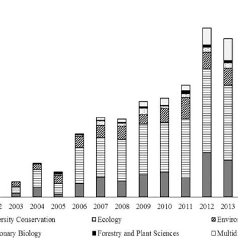 Pdf Species Distribution Models Sdm Applications Benefits And Challenges In Invasive