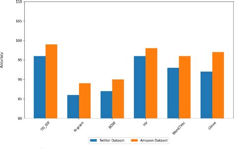 figure 7 from enhancing machine learning based sentiment analysis