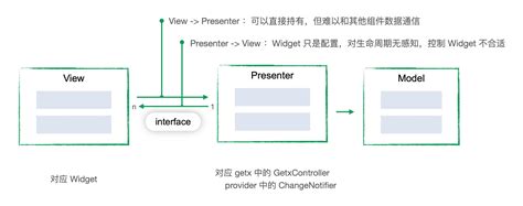 Flutter 状态管理框架 Provider 和 Get 分析 知乎