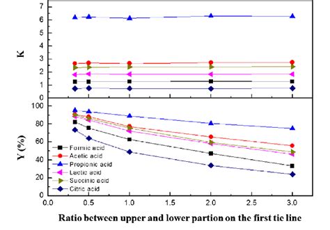 Effect Of Phase Volume Ratio On Partition Coefficient K And Recovery