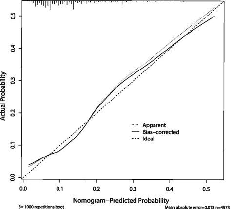 The Calibration Curve Of The Nomogram Model For The Calibration Curve