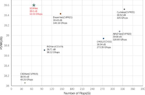 Real Image Restoration Via Structure Preserving Complementarity Attention