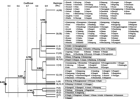 Dendrogram Of 187 Nonglutinous Korean Rice Varieties By Upgma Cluster
