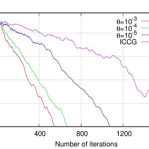 Convergence Behavior Of Es D Iccg Dataset Hook1498 Download Scientific Diagram