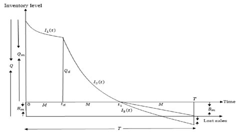 Description Of The Inventory System Download Scientific Diagram