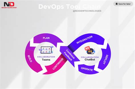 How A Devops Toolchain Enables Collaboration And Learning Nexdew