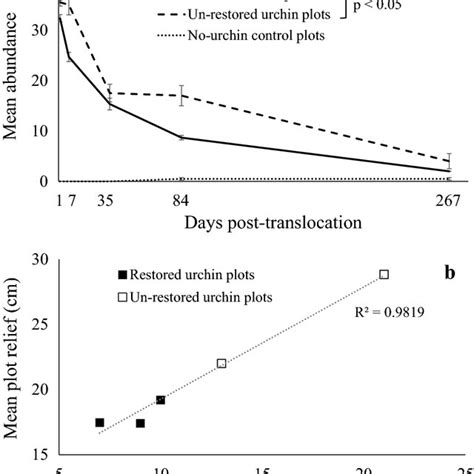 Diadema Antillarum Retention Within 5 M Radius At Experimental Reef