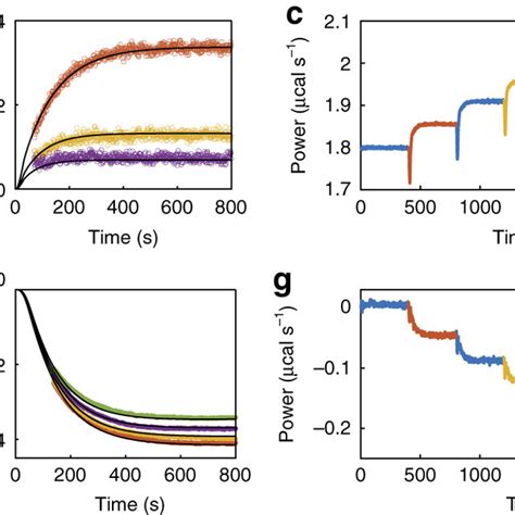 Kinetics Of Inhibition And Initiation Experiments A Kinetics Of