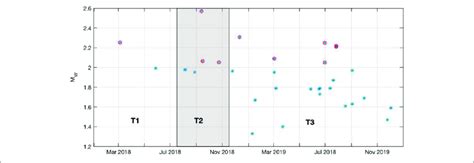 Temporal Occurrence Of The 32 Events Recorded And Located Within The