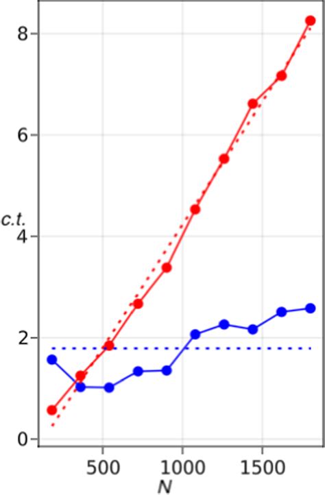 Logistic Regression Example Computing Time In Seconds Versus Number Of Download Scientific