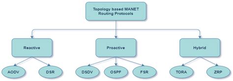 Topology Based Manet Routing Protocols Download Scientific Diagram