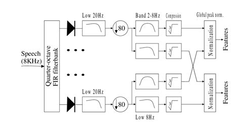 3 Extraction Of Modulation Spectrogram Features After Wu Et Al