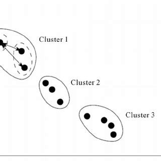 The Clustering Algorithm Download Scientific Diagram