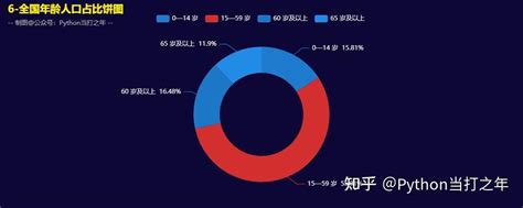 【39 pandas pyecharts 第七次人口普查数据分析可视化】 知乎