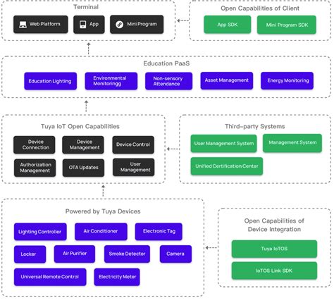 Cloud Development Tuya Developer Platform Tuya Developer