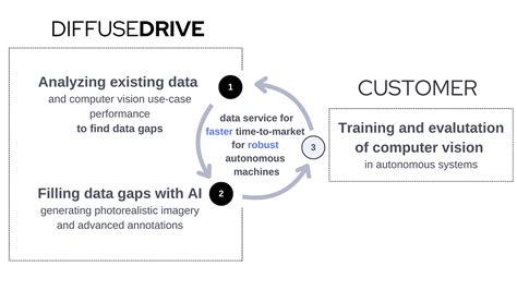 How Can Genai And Synthetic Data 4x Computer Vision Performance By Roland Pinter Generative Ai