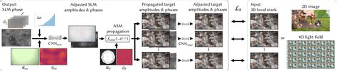 Time Multiplexed Neural Holography A Flexible Framework For
