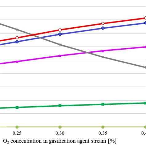 Syngas Composition As A Function Of The Gasification Temperature When Download Scientific