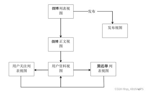基于ios的仿微博系统模仿微博 Csdn博客 基于ios的仿微博系统模仿微博 Csdn博客