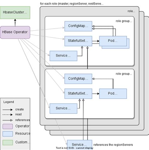 Stackable Operator For Apache HBase Hbase Stackable Documentation