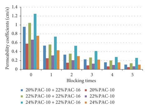 Comparison Of Blocking Effect Of Double Layer And Single Layer Comparison Of Blocking Effect Of Double Layer And Single Layer
