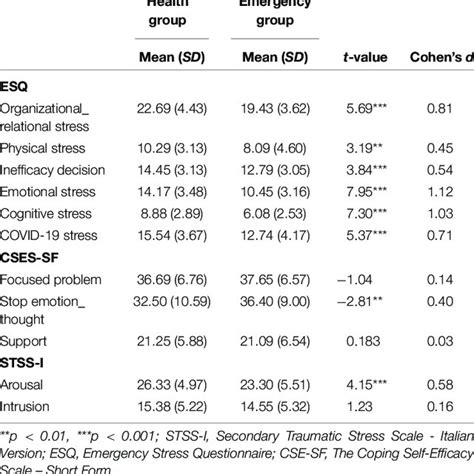 Differences In Stss I Esq And Cses Sf Between Health And Emergency