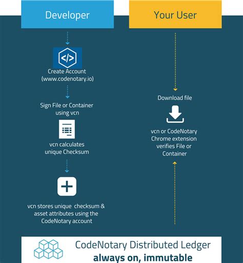 Protect Your Docker Environment Using Performance Analyzer And Codenotary By Dennis Zimmer