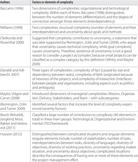 Elements Of Project Complexity In Project Management Literature