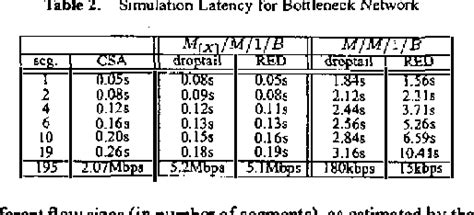 Table 2 From Considering End To End Qos In Ip Network Design Semantic