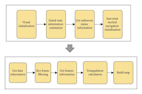 The Initialization Process Of The Slam System Download Scientific Diagram