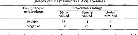 Table 2 From Factor Validation And Refinement Of The Sex Role Questionnaire And Its Relationship