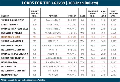 7 62x39 Reloading Data Guns And Ammo