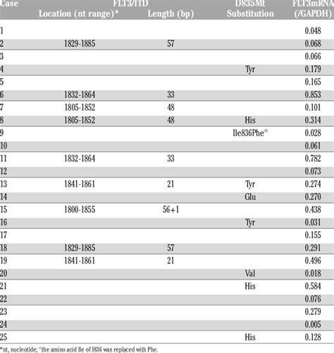 Flt3 Mutation Status Of 25 Acute Myeloid Leukemia Patients With