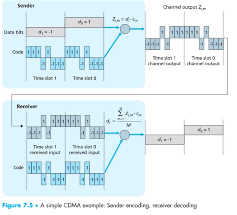 Solved Chapter 7 Wireless 5 Consider The Single Sender Cdma