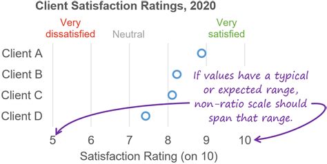 Do I Need To Include Zero In My Charts Scale Its Surprisingly Complicated Practical