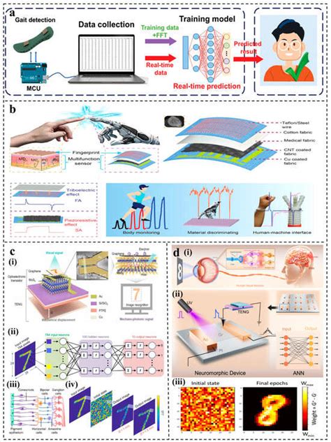 Machine Learning For Triboelectric Nanogenerators Encyclopedia Mdpi