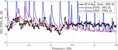 Comparison Of The Measured SPL IL And Predicted SPL IL And PWL IL Download Scientific