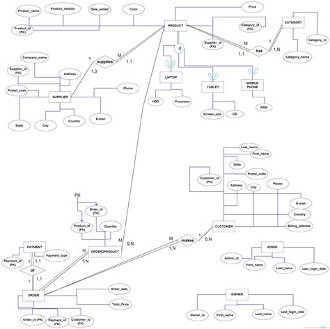 Database Does This E Reer Diagram Contain Correct Relationships And Cardinalities Stack